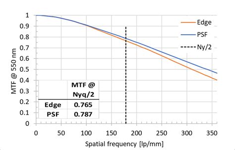 Simulated Mtf Curves Of Pixel A At 550 Nm Using The Psf And The Edge