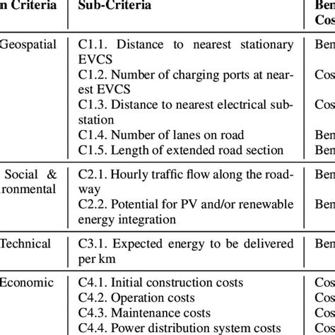 List Of Main Criteria And Sub Criteria Used To Evaluate The Alternative Download Scientific