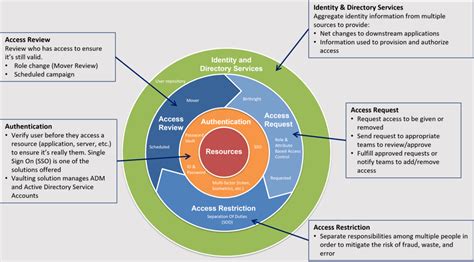 Robust Iam Protocols Guarding Ai And Enterprise Assets Dell Technologies Info Hub