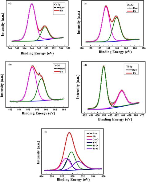 Xps Core Level Spectra Of Y Doped Zirconolite Ca09zr09y02ti2o7