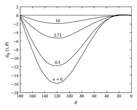 Graphs Of ω ϕ 1 θ Plotted Against θ For Re 15 And A Range Of