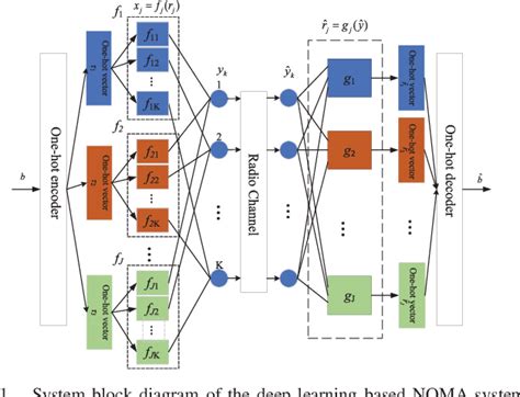Figure 1 From Design Of Nonorthogonal Multiple Access Systems An Information Bottleneck