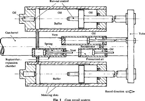 Figure 1 From Gun Recoil System Performance Measurement And Prediction