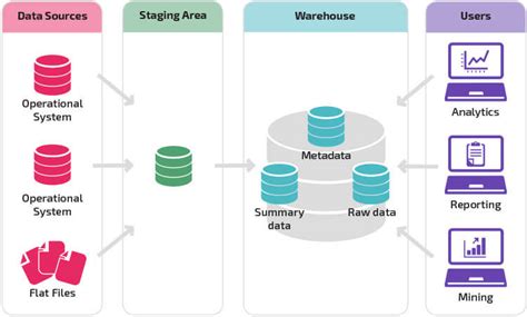 Architectures De Data Warehouses Approche Traditionnelle Vs Cloud