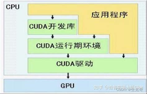 图文并茂讲解CUDA CUDA Toolkit CUDA Driver CUDA Runtime nvcc之间的关系及其版本兼容性 知乎