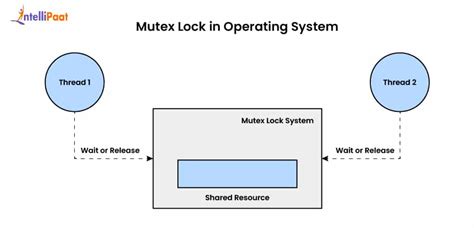 Deadlock Prevention In Os Techniques Examples And Comparison With Avoidance