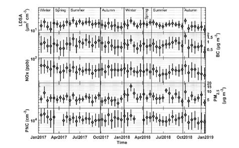 Time Series Of The Selected Air Pollutant Parameters First To End Row