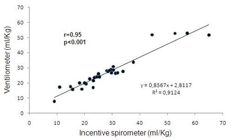 Correlation Between Dvc Measured With Ventilometer And Incentive Download Scientific Diagram