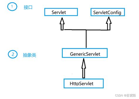Servlet Csdn博客