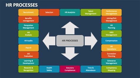 HR Processes PowerPoint And Google Slides Template PPT Slides