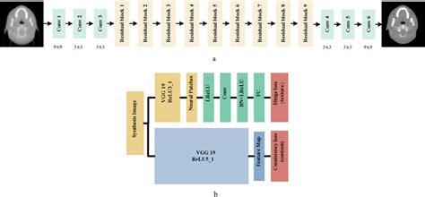 Generator And Discriminator Networks A Generator Networks B