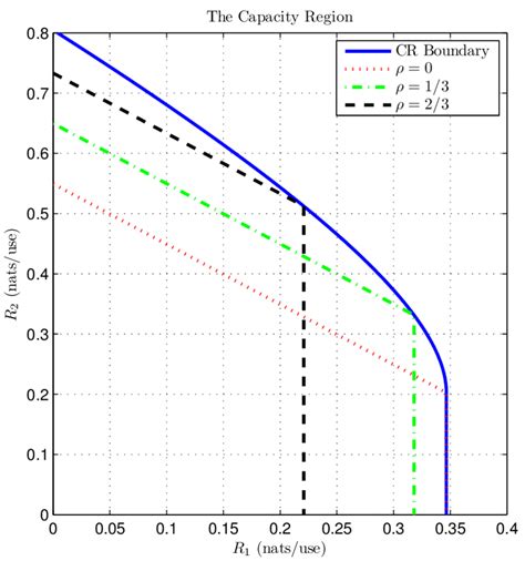 capacity region cr in nats use of a gaussian mac with dms where s1 download scientific