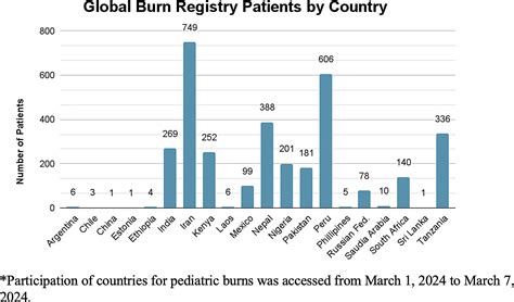 Unveiling Sex Differences In Pediatric Burns Through The World Health