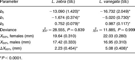 Parameters Of The Logistic Model Model Fit Estimation Deviance And Download Scientific