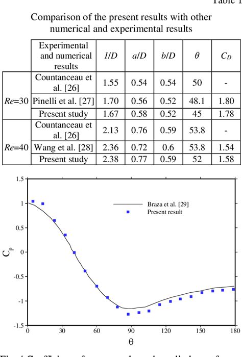 Table 1 From Using A Non Conforming Meshes Method To Simulate An Interaction Be Tween