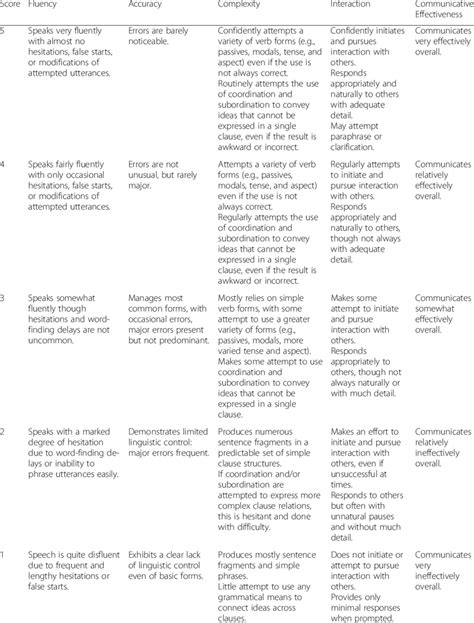 Revised 5 Point Rating Scales Download Table