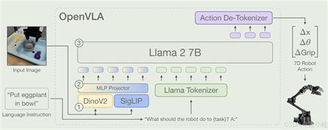 【机器人vla】2406openvla 开源的视觉语言动作模型用于训练通才机器人，an Open Source Vision