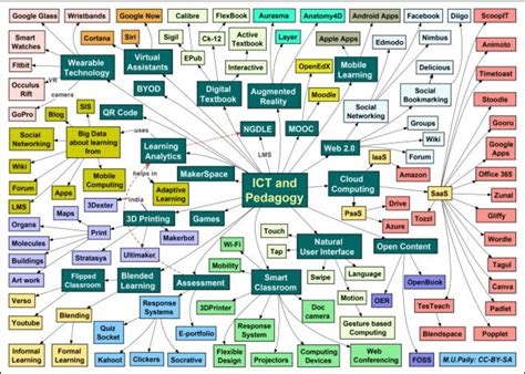 Ict And Pedagogy Mind Map Download Scientific Diagram