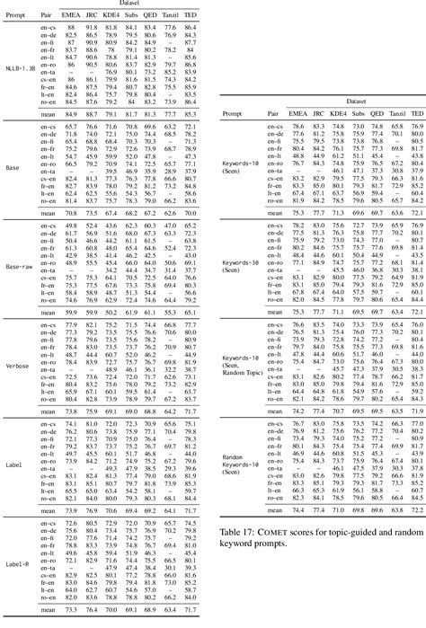 Table 1 From Topic Guided Example Selection For Domain Adaptation In Llm Based Machine