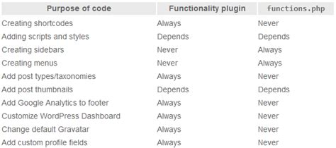 Separate Theme Display And Functionality With A Build Your Own Custom