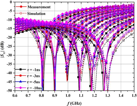 Simulated And Measured S11 Of The Designed Ngdc Ngdc Negative Group