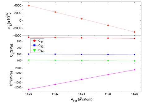 Calculated Isotropic Magnetoelastic Constant B α2 Elastic Constants