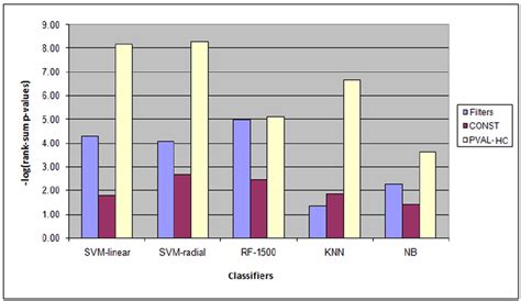 Performance Of Different Classifiers Using Three Groups Of Feature