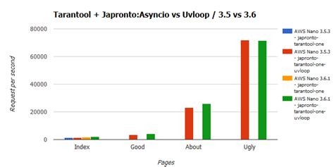 Python And Tarantool Races In The Loop Python Pandemonium Medium