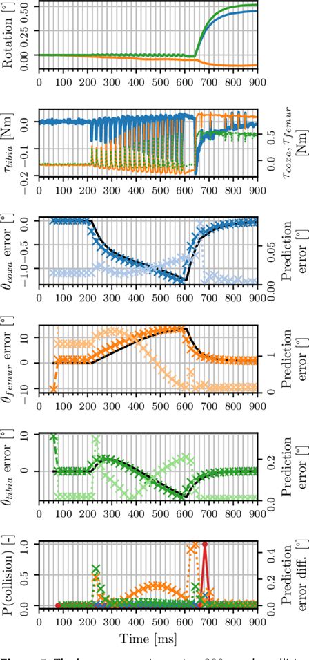 Figure 5 From Learning Based Leg Contact Detection Using Position Feedback Only Semantic Scholar