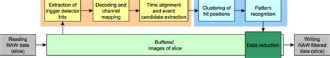 Processing Pipeline Of A Single Filtering Thread 4 Download Scientific Diagram