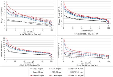 Drought Saf Curves For Selected Climate Zones Of Iran Derived Based On Download Scientific