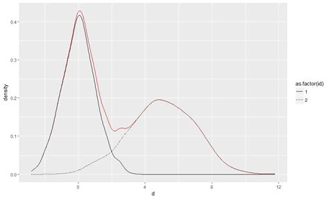 plot gaussian mixture in r using ggplot2 stack overflow