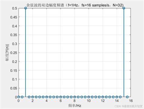 （35）信号频谱的双边谱与单边谱双侧频谱和单侧频谱 Csdn博客