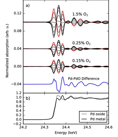 A Demodulated Xafs Spectra Of The Pd Al 2 O 3 Catalyst For Phase Download Scientific Diagram
