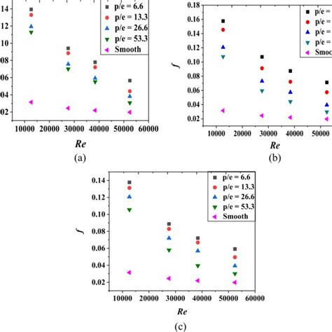 Variation Of Friction Factor F With Reynolds Number Re For Download Scientific Diagram