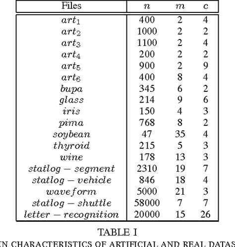 Table I From New Incremental Fuzzy C Medoids Clustering Algorithms