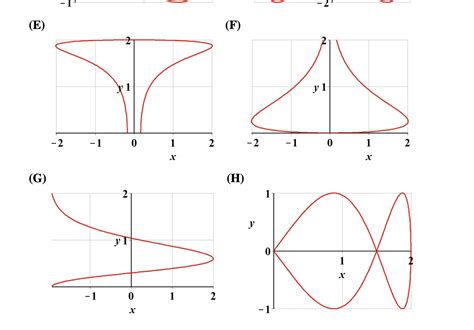 solved use the given graphs to sketch the parametric curve