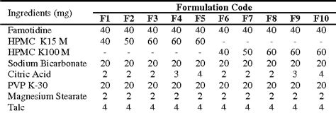 Table 1 From Formulation And In Vitro Evaluation Of Effervescent Floating Tablets Of An