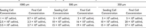 Table From Evaluation Of The Droplet Microarray Platform For High Throughput Screening Of