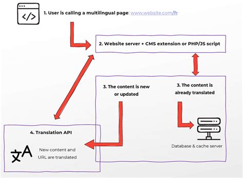 How To Translate A Joomla Website Content Automatically Using Linguise