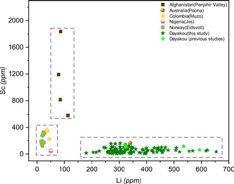 Plot Of Lithium Li Versus Scandium Sc Concentrations In Emeralds