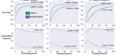 Training Stochastic Networks On A Contextual Bandit Version Of Mnist Download Scientific