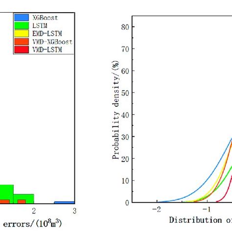 Error Distributions Of Different Models Left Is The Gaussian