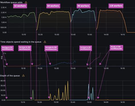 argo workflows controller scalability testing on amazon eks cnoe
