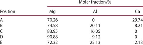 Eds Results At Different Positions Shown In Figure 4 Download