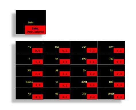 Tow Dimensional Array In Java Team Binary Attack