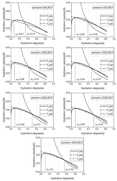 Influences Of Carbonated Recycled Concrete Fines On Cement Hydration