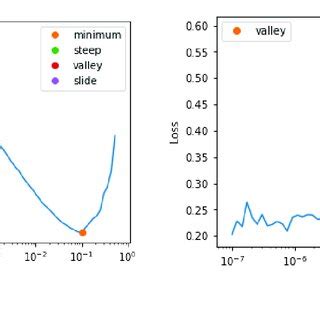 Showing Results Of The Learning Rate Finder On The Network A Shows Download Scientific