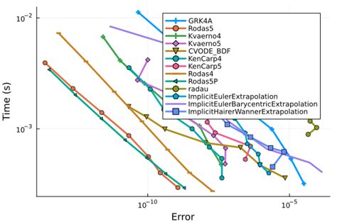 Pollu Work Precision Diagrams · The Sciml Benchmarks