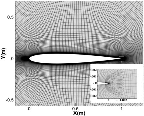 mesh help r cfd